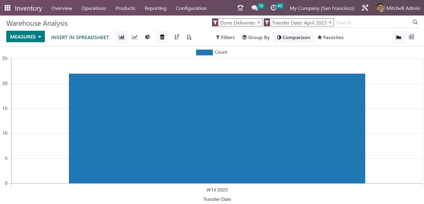 Optimise your warehouse with Odoo Inventory | Numla Optimise your warehouse with Odoo Inventory | Numla